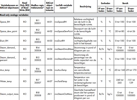 Modbus Rtu Libraries Solved Networking Protocols And Devices