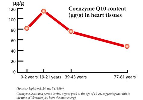 Is Ubiquinol Necesssary Q Symbio Com