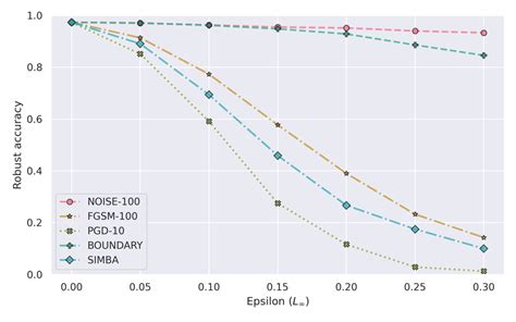 Adversarial Robustness Curves Computed For The Different Robust Models