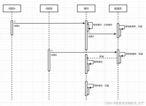 Redis缓存问题与缓存更新机制redis缓存更新机制 Csdn博客