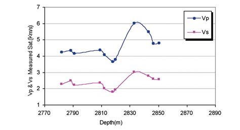 Application Of Multiple Regression And Artificial Neural Network Techniques To Predict Shear