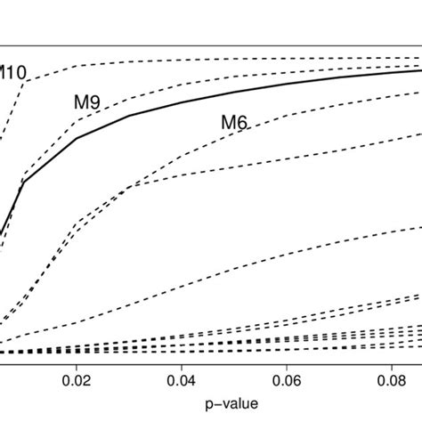 cdfs of fuzzy p values for the binary trait example of this paper one
