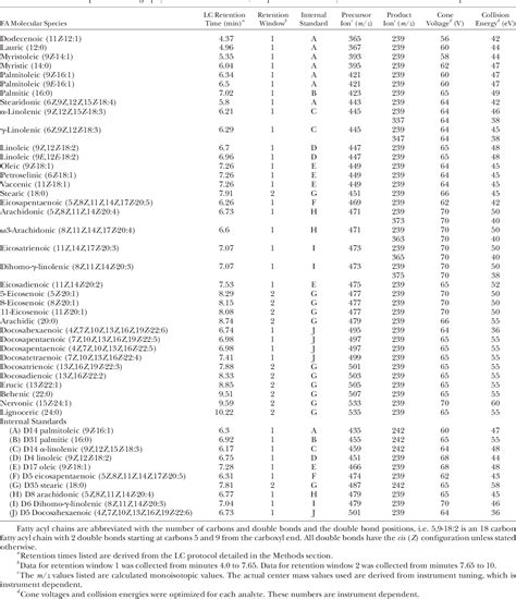 Table 1 From LC ESI MS MS Detection Of FAs By Charge Reversal Derivatization With More Than Four