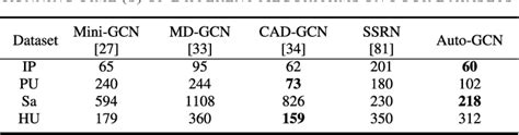 Figure 1 From Automatic Graph Learning Convolutional Networks For Hyperspectral Image