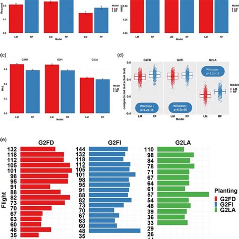 Model Evaluations And Variable Importance Scores A The R² Of Linear Download Scientific