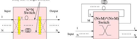 Feed Forward And Feedback Fdl Architecture Download Scientific Diagram