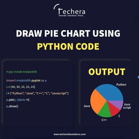 Techera It Solutions On Linkedin Pythoncode Datavisualization
