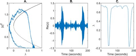 Dynamics Of The Modified Subcritical Hopf Model For A Single Node A Download Scientific