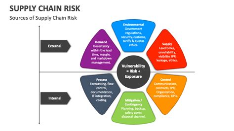 Supply Chain Risk Powerpoint Presentation Slides Ppt Template Hot Sex