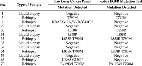 Results Of Randomly Selected Samples For Validation Of Egfr Data