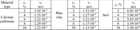 Sedimentation Rate Values For Three Types Of Liquid Solid Mixture