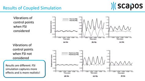 using mpcci to model fluid structure interactions with abaqus and 3rd