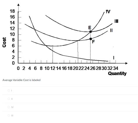 Solved Average Variable Cost Is Labeled II IV III Chegg Com