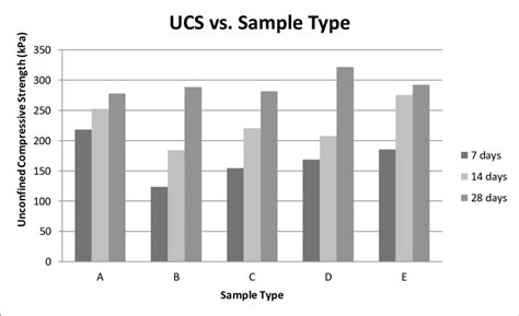 UCS Vs Type Of Specimens Download Scientific Diagram