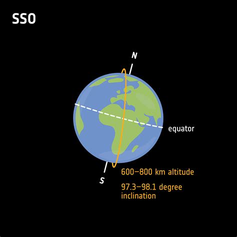 Esa Polar And Sun Synchronous Orbit