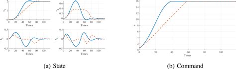 Figure 3 From Ellipsoidal Set Based Command Governors For Constrained Linear Systems With