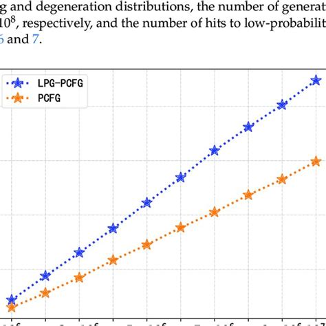 Performance Comparison Between Lpg Pcfg And Pcfg Models Generated 10 8 Download Scientific
