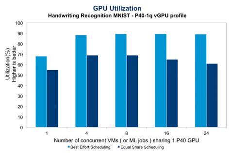 Виртуализация Задачи машинного обучения в инфраструктуре Vmware