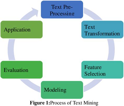 [pdf] an analysis on text mining techniques for smart literature review