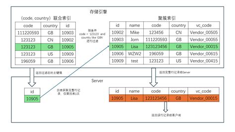 Mysql索引下推详解 Csdn博客 Mysql索引下推详解 Csdn博客