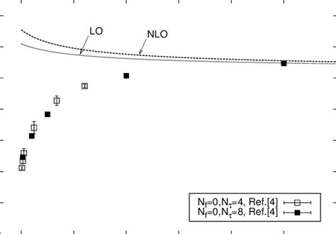 Temperature Dependence Of The Renormalized Polyakov Loop In Units Of