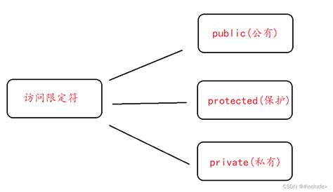 【c】初步认识类和对象 Csdn博客