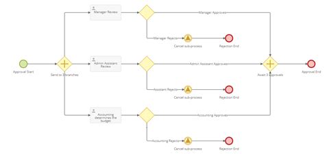 Signal Throw And Catch Events Laserfiche Forms Process Automation