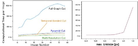 The Left Plot Shows The Runtime Comparison Of Different Graph Cut Download Scientific Diagram