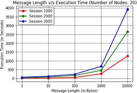 Message Size Versus Execution Time Download Scientific Diagram