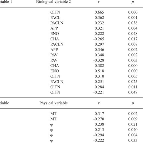 Significant Linear Correlations Among Biological Variables Log X 1