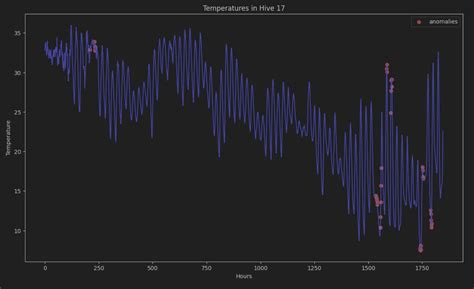 Anomaly Detection In Time Series The PyCharm Blog