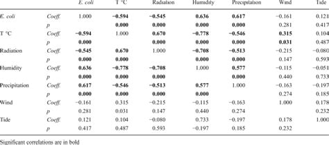 Spearmans Rho Correlation Coefficient Coeff Of Variables Content