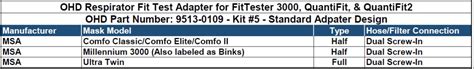 Ohd Quantifit Fittester Respirator Fit Test Adapter 5 9513 0109