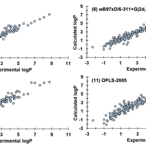 Scatter Plots Of The Calculated Vs Experimental Logp Values For The