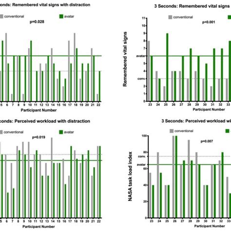 Comparison Of The Participants Perceptive Performance And Workload