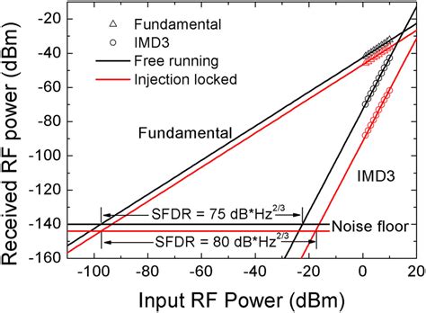 fundamental and imd3 signal power in free running and injection locked