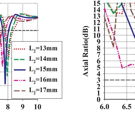 Simulated Reflection Coefficient And Axial Ratio For Different Values Of L3 Download