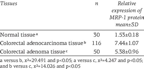 MRP 1 MRNA Expression In Three Types Of Tissues Download Scientific Diagram
