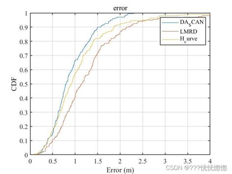MATLAB 的cdfplot函数 matlab cdfplot CSDN博客