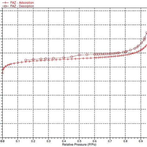 Bet Isotherm Linear Plot Download Scientific Diagram