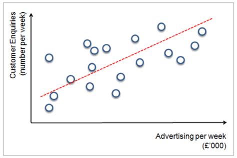 Correlation Tutor2u Business