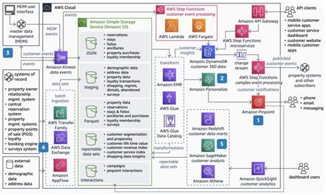 Jorge Fonseca Auf Linkedin Aws Architecture Cloudarchitecture Cloudinfrastructure Kinesis