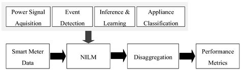 Multi State Energy Classifier To Evaluate The Performance Of The Nilm