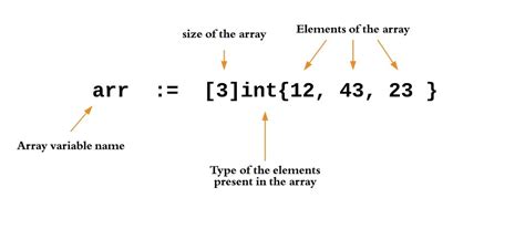 Arrays In Go Language Codekru