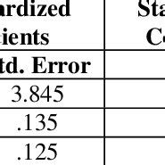 Coefficientsa Dependent Variable Sales Growth Download Scientific Diagram