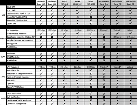 Network Firewall Comparison Chart