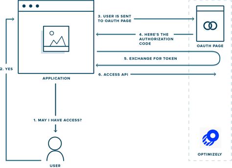 Oauth Authentication
