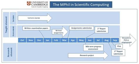 Course Structure MPhil In Scientific Computing