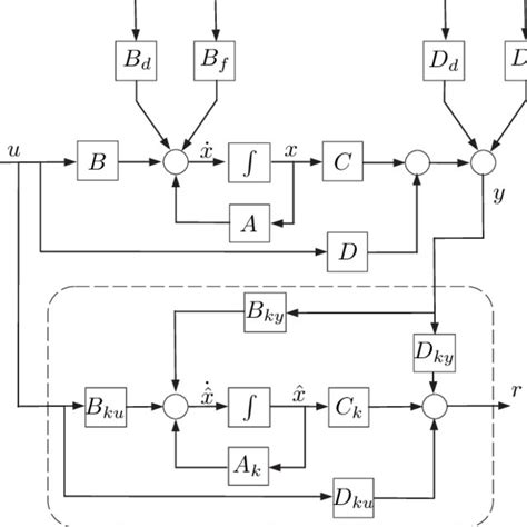 Filter Based Robust Fdi Scheme Download Scientific Diagram