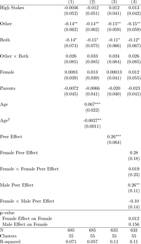 Reporting A Six Linear Probability Model Download Scientific Diagram